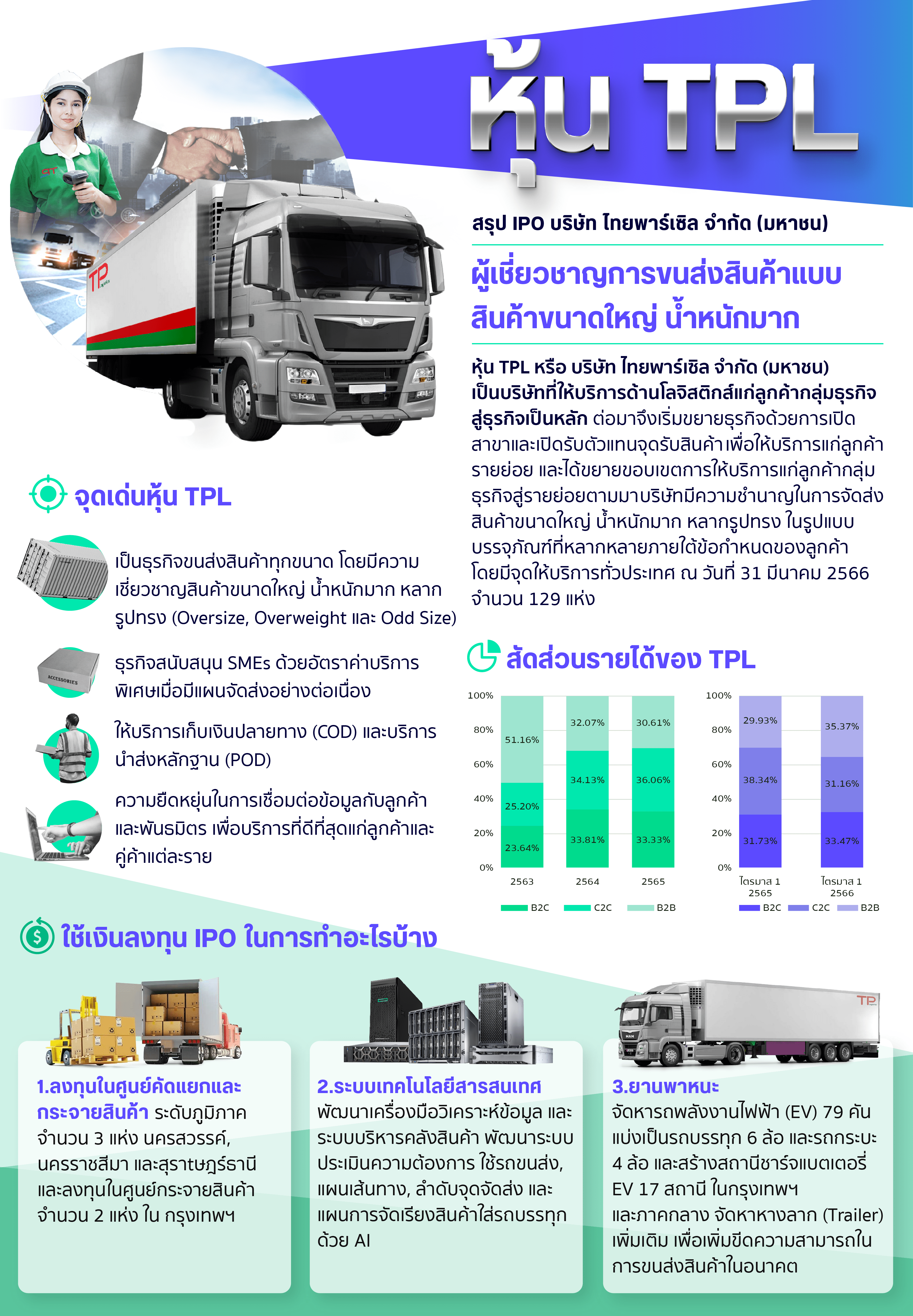 สรุป IPO หุ้น บริษัท ไทยพาร์เซิล จำกัด (มหาชน) หรือ TPL | Share2Trade